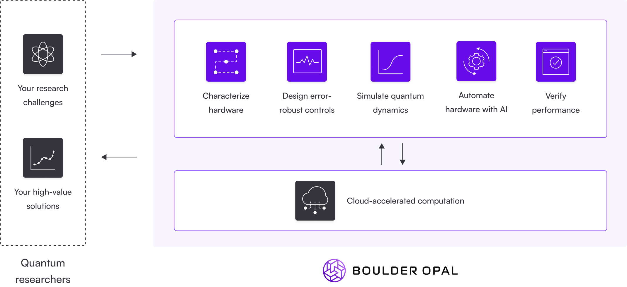 Bringing AI to quantum - new automation and optimization capabilities to help the research ...